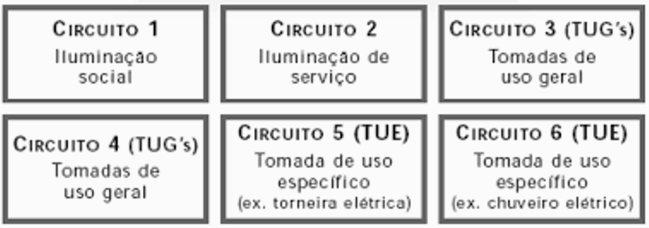 Como fazer a divisão de circuitos elétricos em uma residência